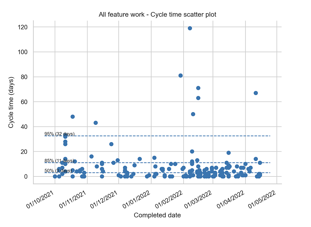 Improving the workflow